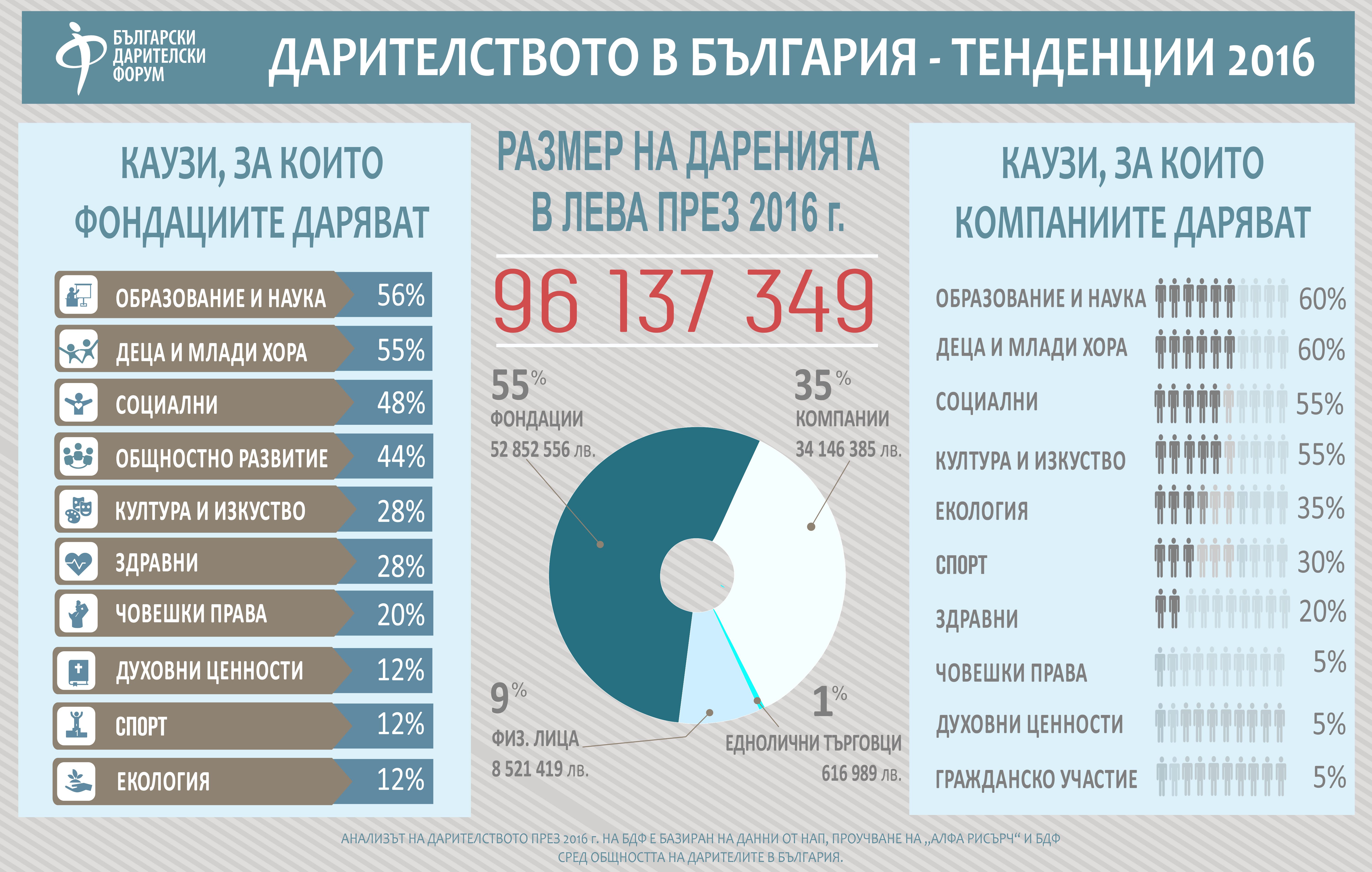 Дарителството в България през 2016 г Анализ на Български дарителски